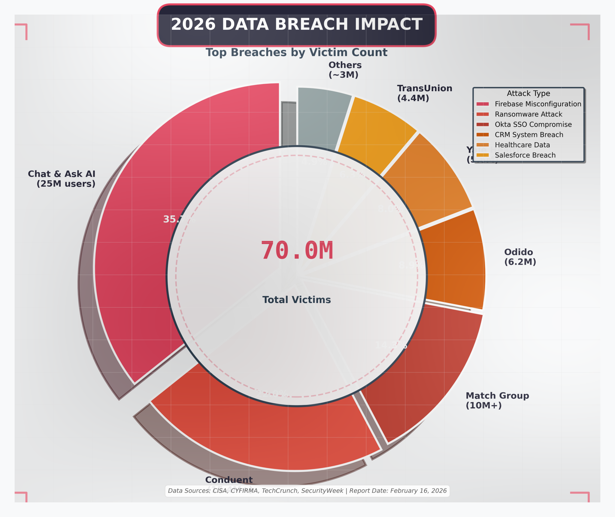Data Breach Impact Summary on Victims